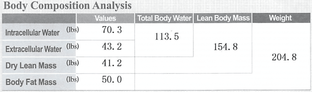 Are you sure your are measuring your body composition accurately?
