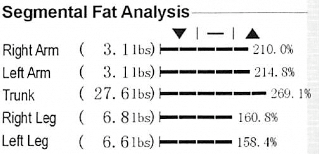 SEGMENTAL FAT ANALYSIS - BioBalance Health